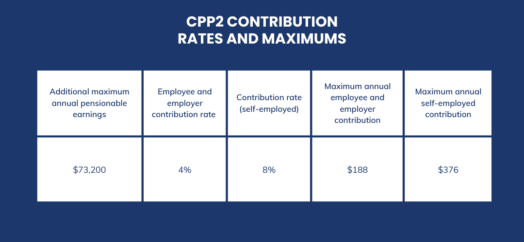 Everything You Need to Know about CPP2 Payroll Deductions