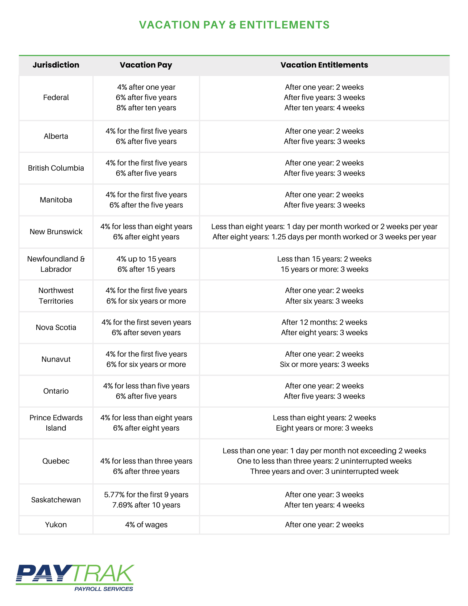 Vacation Pay vs. Vacation Time in Canada