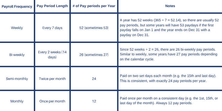 Choosing The Best Pay Frequency for Your Business and Employees